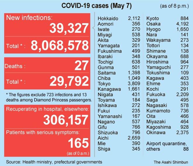 COVID-19 cases (May 7) | The Asahi Shimbun: Breaking News, Japan News and Analysis
