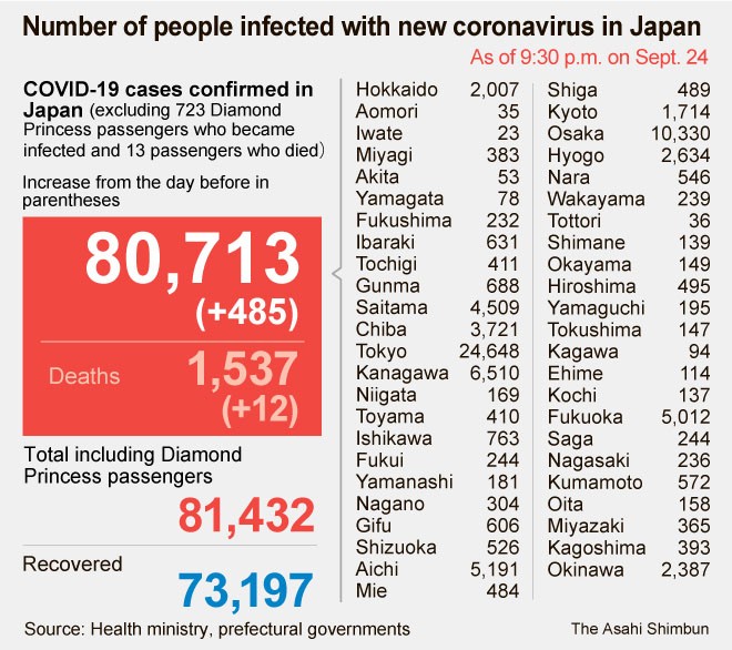 COVID-19 cases (Sept. 24) | The Asahi Shimbun: Breaking News, Japan News and Analysis