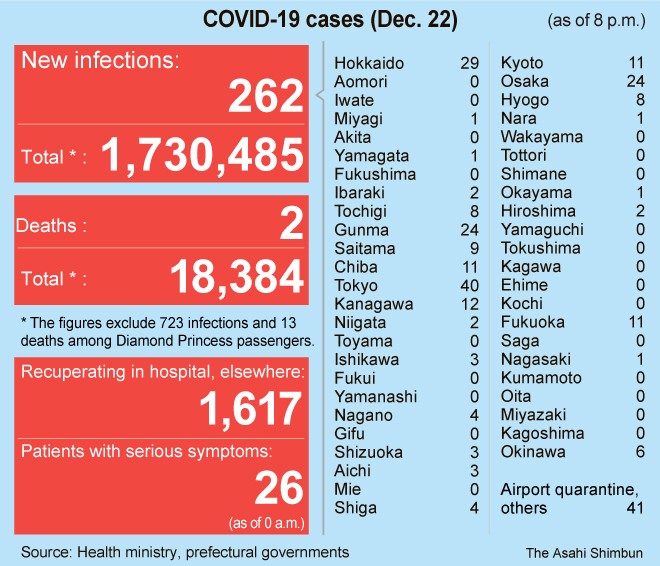 COVID-19 cases (Dec. 22) | The Asahi Shimbun: Breaking News, Japan News ...