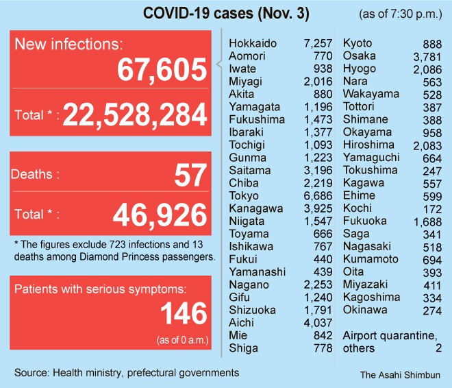 COVID-19 cases (Nov. 03) | The Asahi Shimbun: Breaking News, Japan News and Analysis
