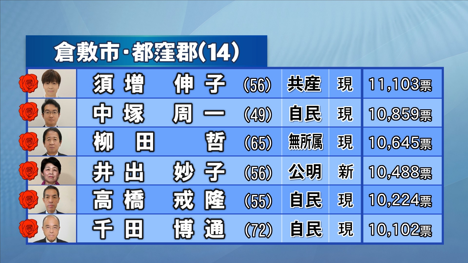 岡山県議選 9選挙区で38人当選 得票数と当選者の顔ぶれ Ksbニュース Ksb瀬戸内海放送