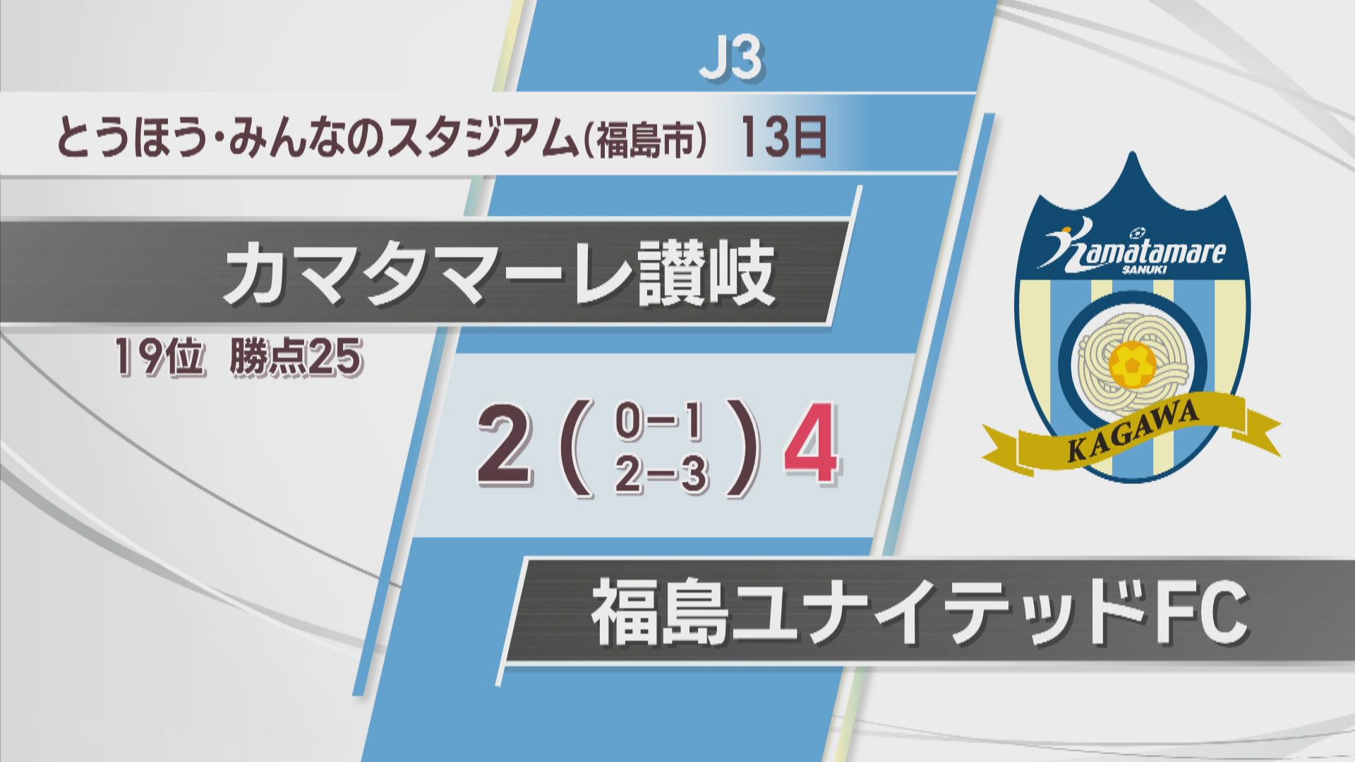 J3カマタマーレ讃岐 アウェーで福島に敗れ JFL降格圏の19位に後退 | KSBニュース | KSB瀬戸内海放送