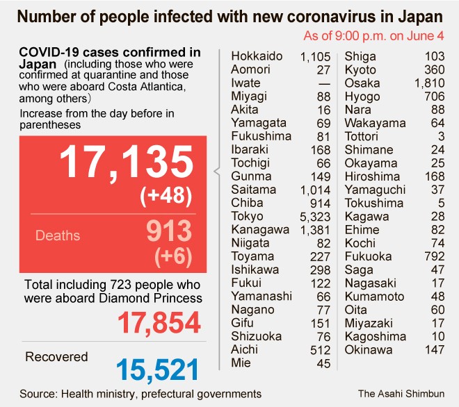 COVID-19 cases (June 4) | The Asahi Shimbun: Breaking News, Japan News and Analysis