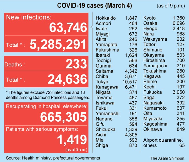 COVID-19 cases (March 4) | The Asahi Shimbun: Breaking News, Japan News and Analysis