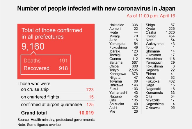 COVID-19 cases (April 16) | The Asahi Shimbun: Breaking News, Japan News and Analysis