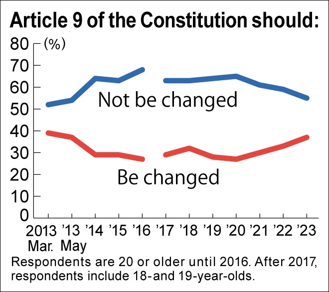 Survey: 52% say Constitution is ‘good,’ 37% want Article 9 changed ...