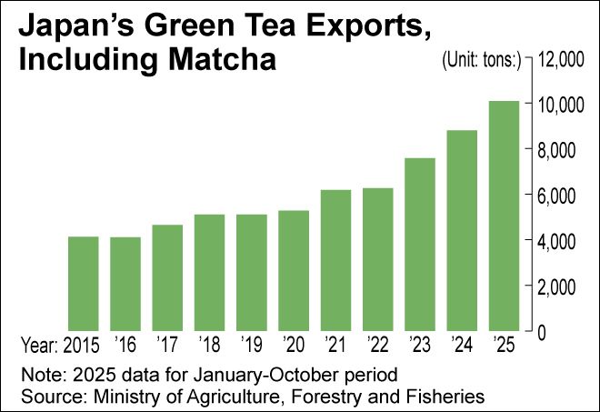 Global matcha boom sends tea prices to record highs in Japan | The ...