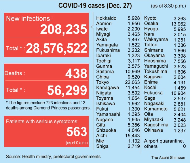 COVID-19 cases (Dec. 27) | The Asahi Shimbun: Breaking News, Japan News and Analysis