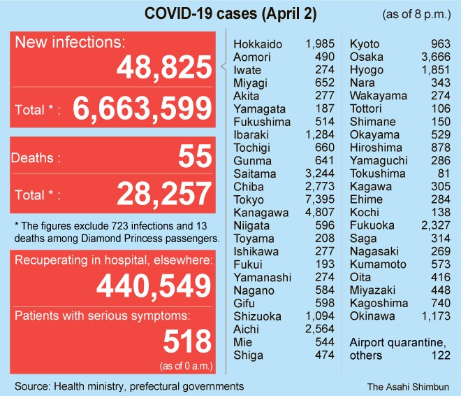 COVID-19 cases (April 2) | The Asahi Shimbun: Breaking News, Japan News ...