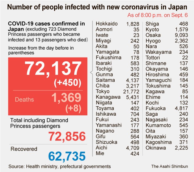 COVID-19 cases (Sept. 6) | The Asahi Shimbun: Breaking News, Japan News and Analysis